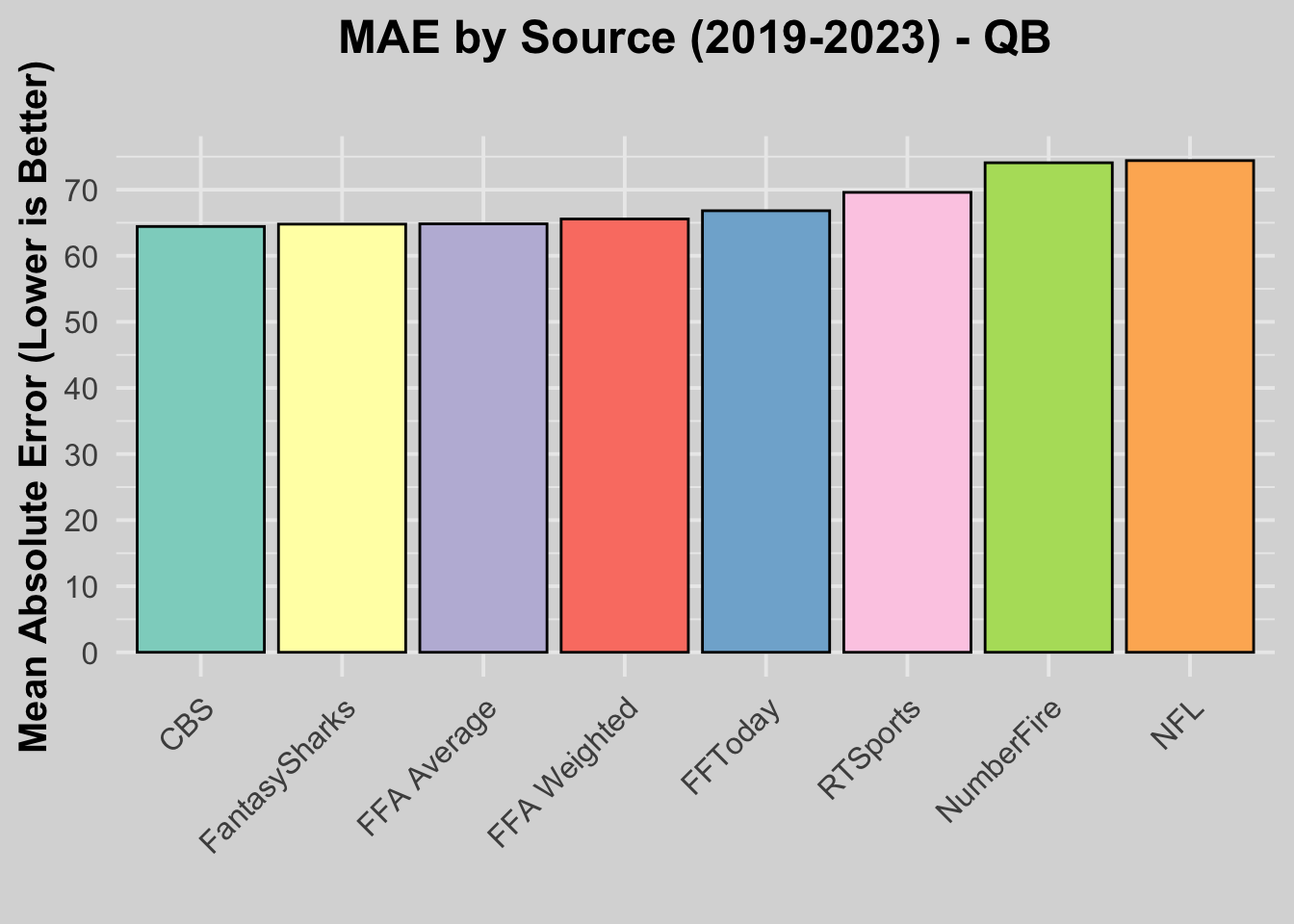 Which Fantasy Football Projections Are Most Accurate? - Fantasy ...
